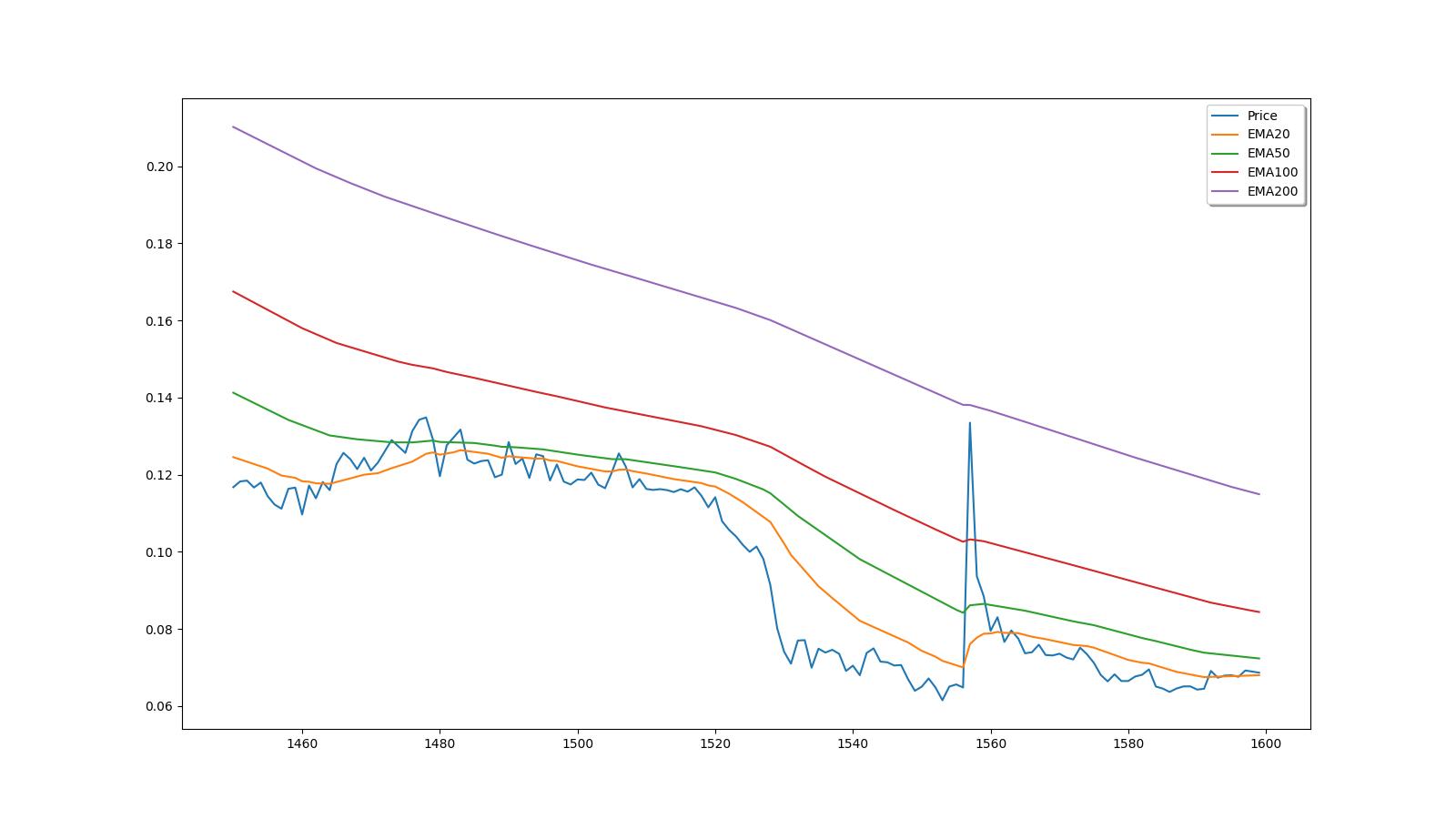 Braintrust Exponential Moving Averages