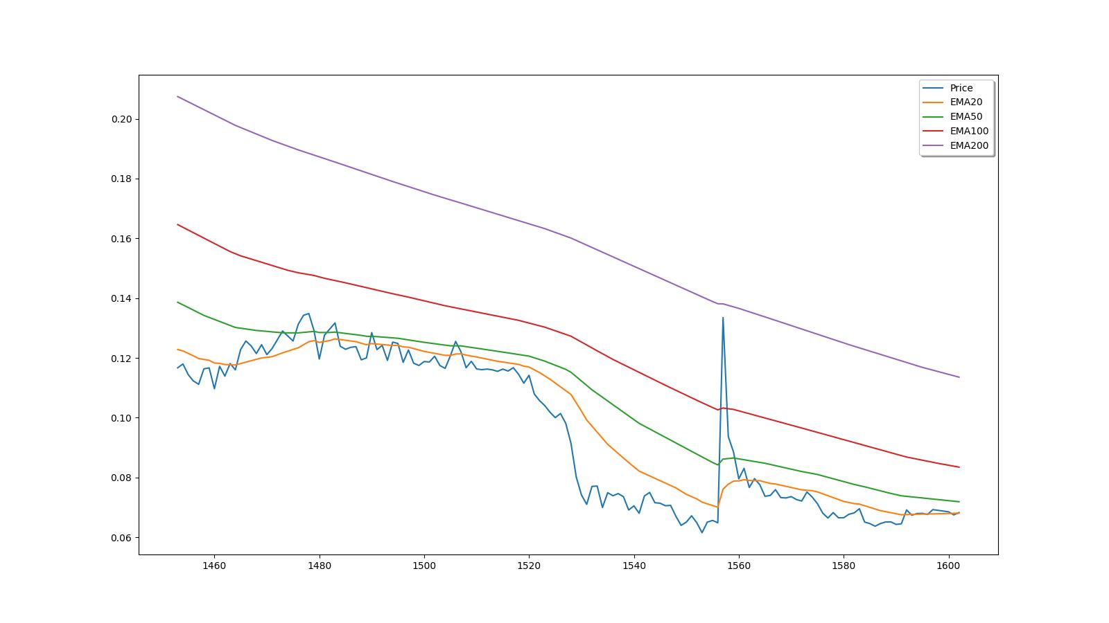 Braintrust Exponential Moving Averages