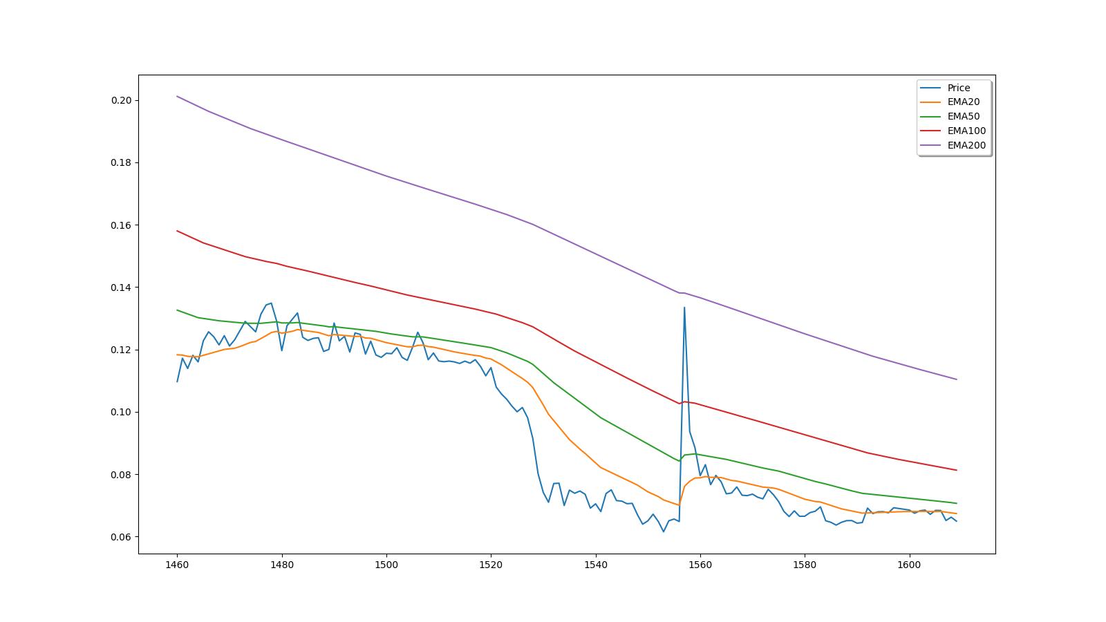 Braintrust Exponential Moving Averages