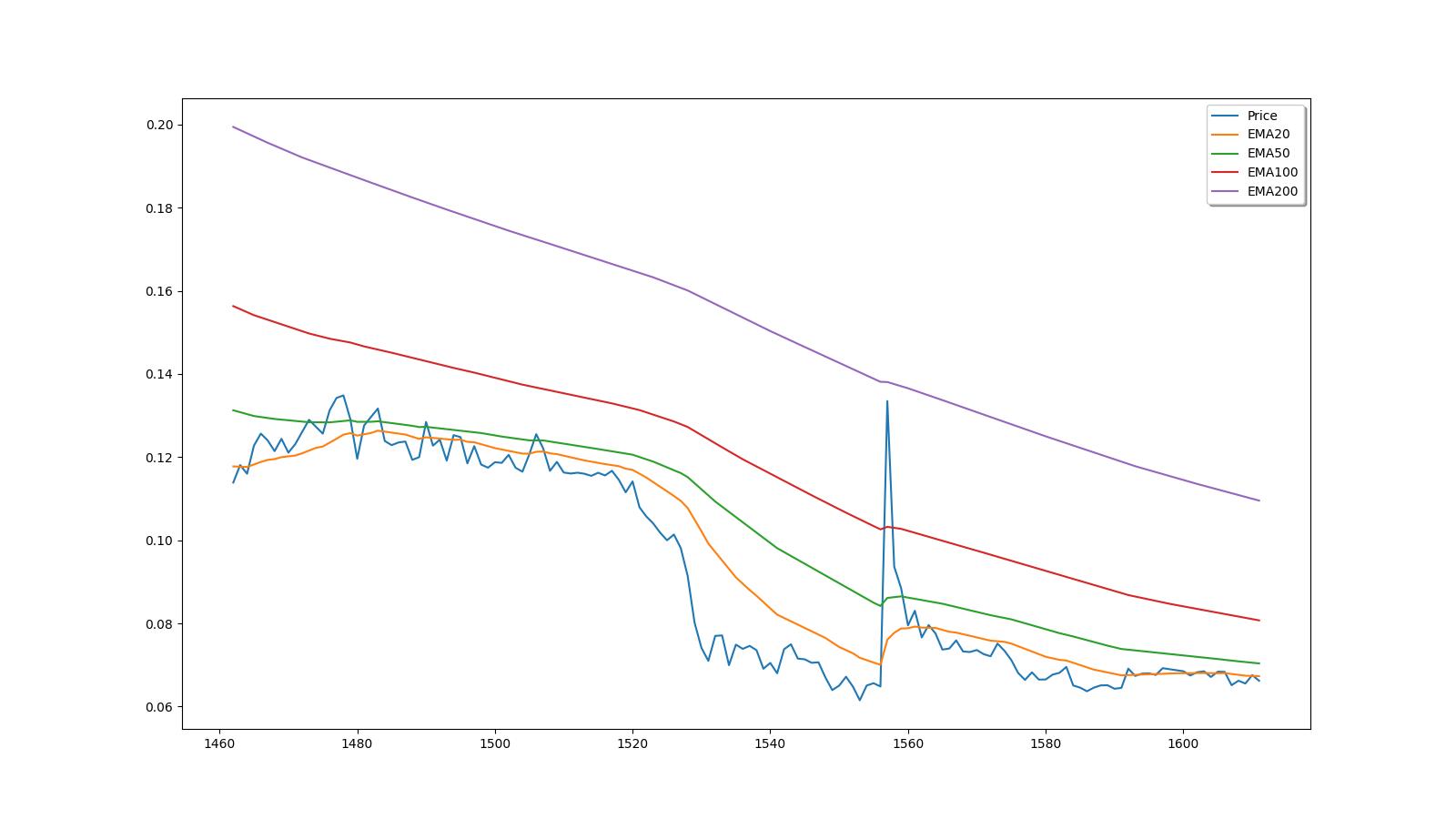 Braintrust Exponential Moving Averages