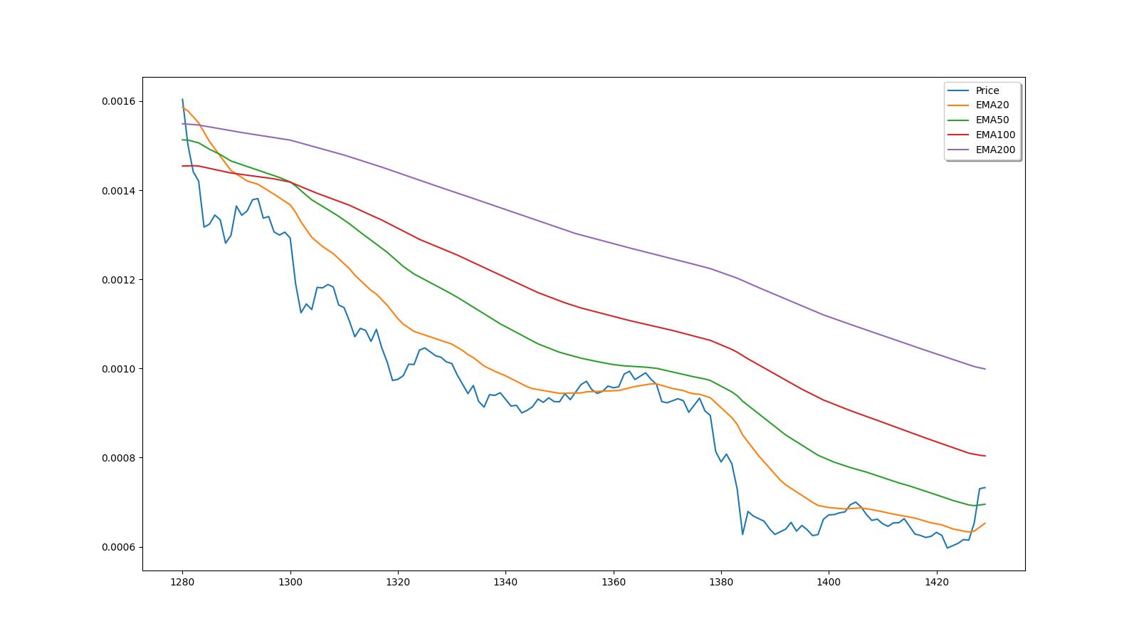 BrandPad Finance Exponential Moving Averages