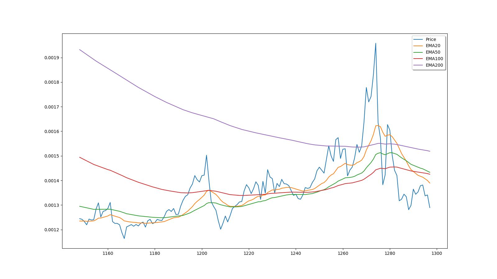 BrandPad Finance Exponential Moving Averages