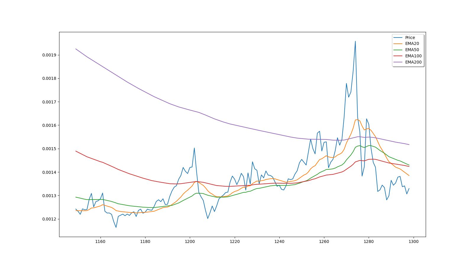 BrandPad Finance Exponential Moving Averages