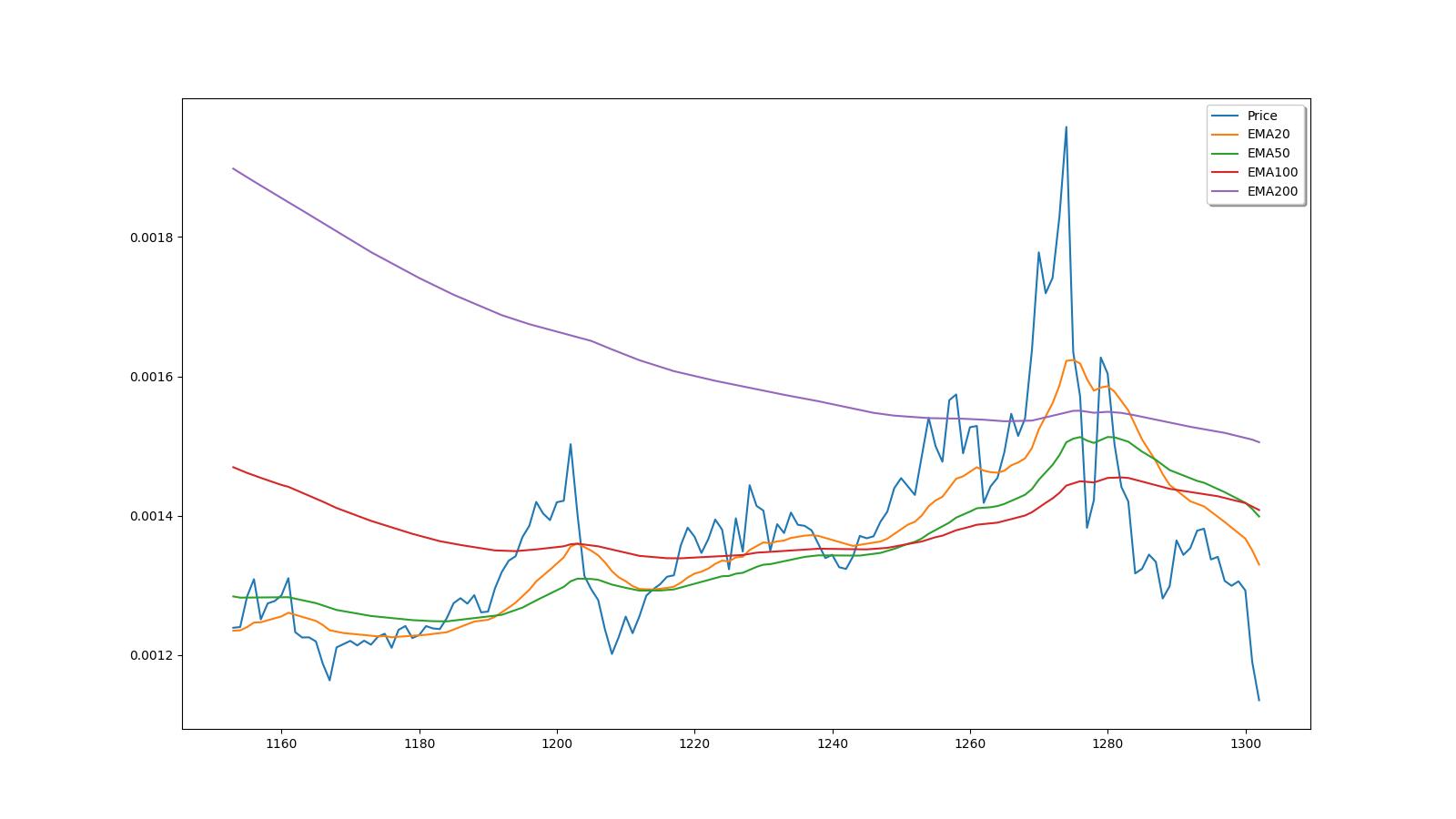 BrandPad Finance Exponential Moving Averages