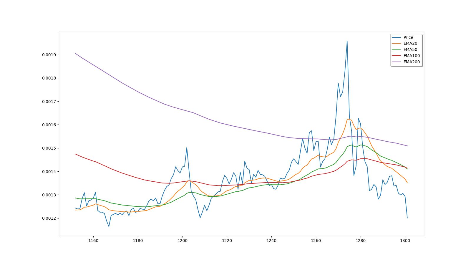 BrandPad Finance Exponential Moving Averages