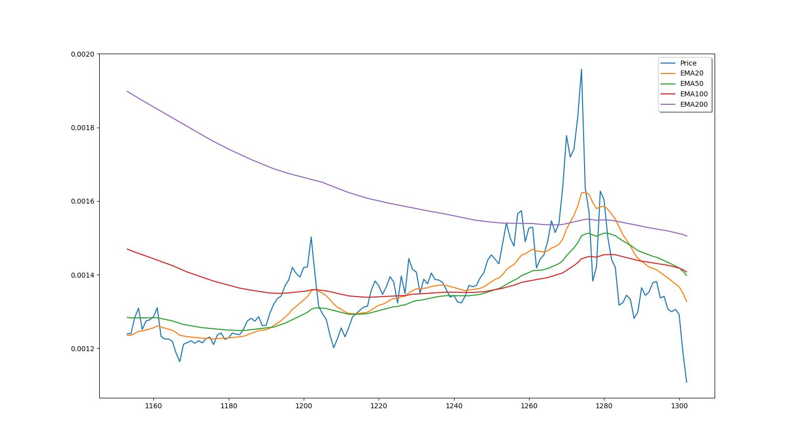 BrandPad Finance Exponential Moving Averages