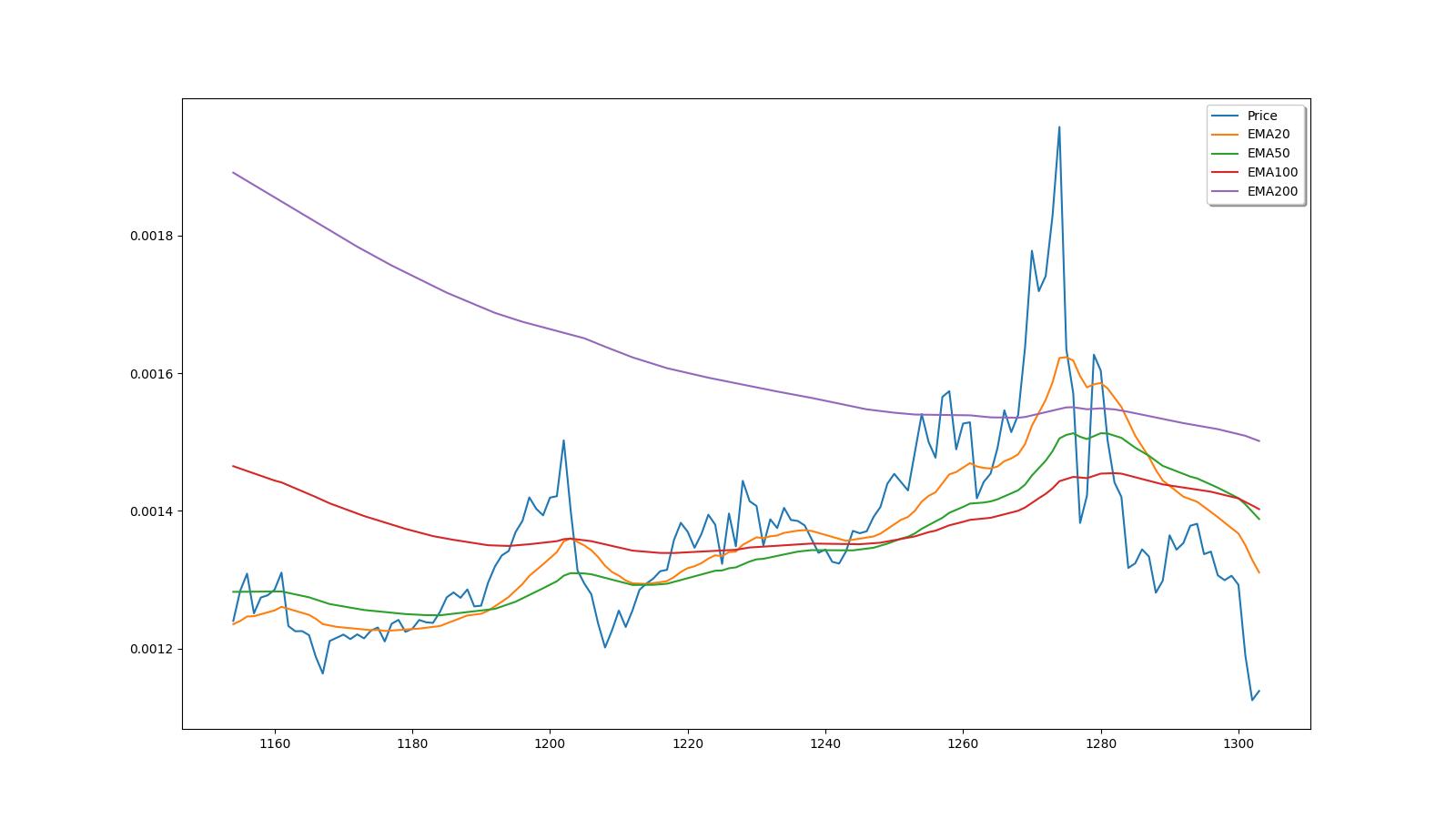 BrandPad Finance Exponential Moving Averages
