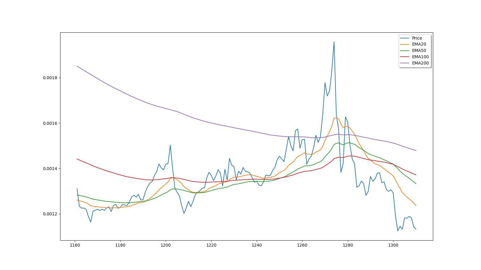 BrandPad Finance Exponential Moving Averages