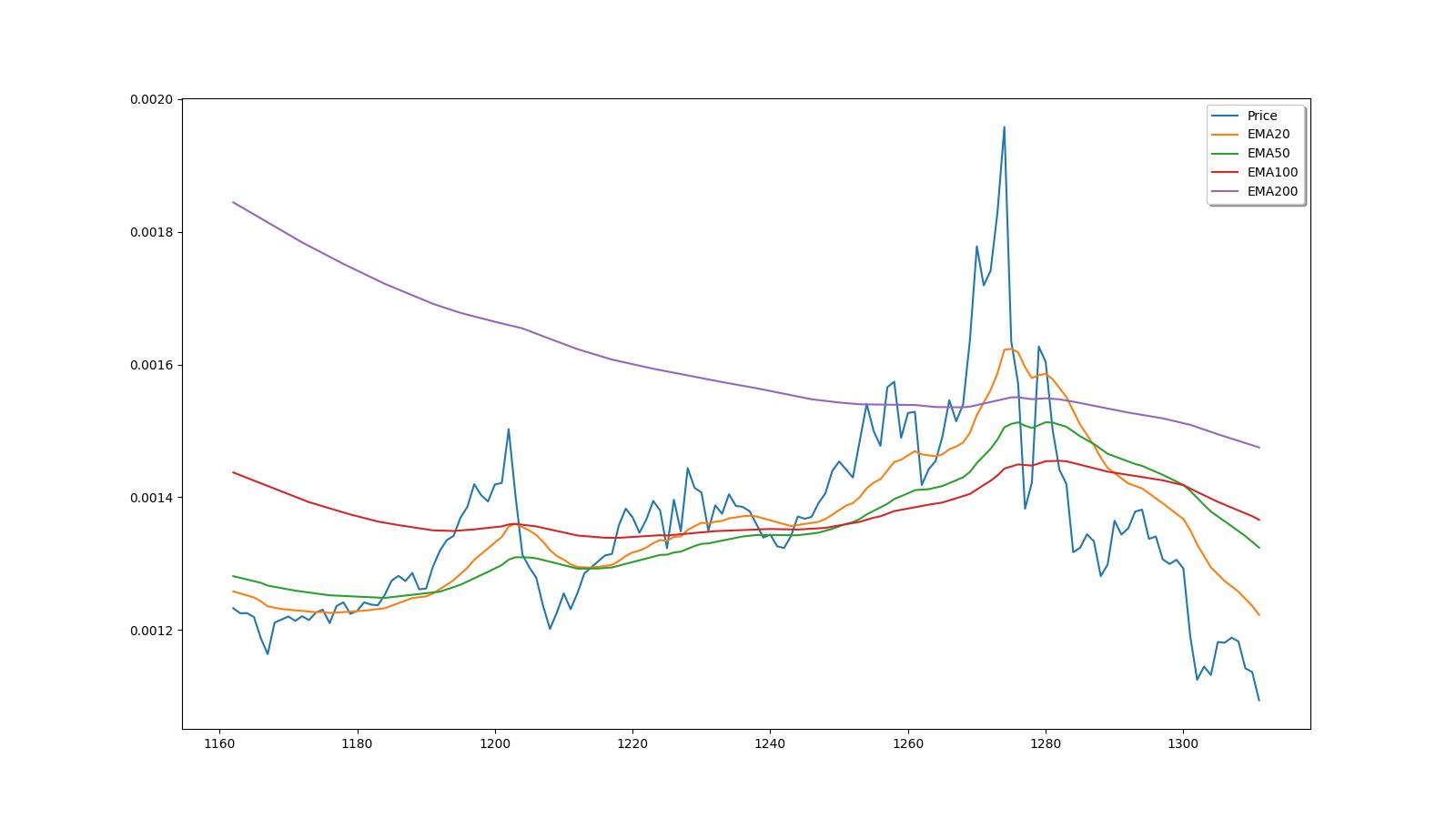 BrandPad Finance Exponential Moving Averages