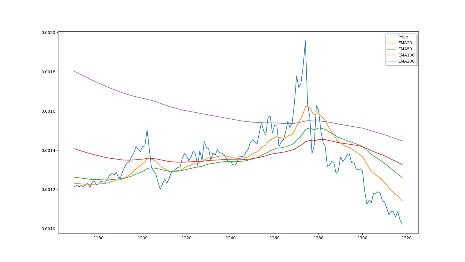 BrandPad Finance Exponential Moving Averages