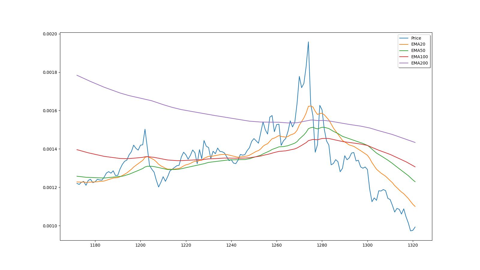 BrandPad Finance Exponential Moving Averages
