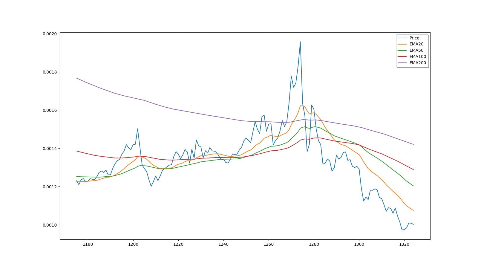 BrandPad Finance Exponential Moving Averages