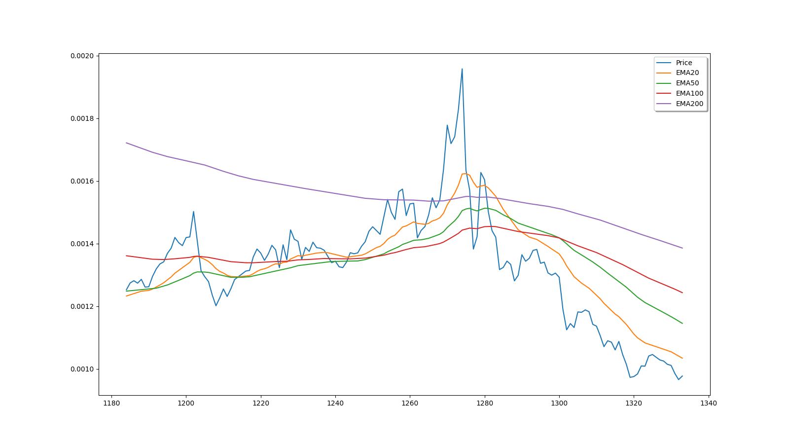 BrandPad Finance Exponential Moving Averages