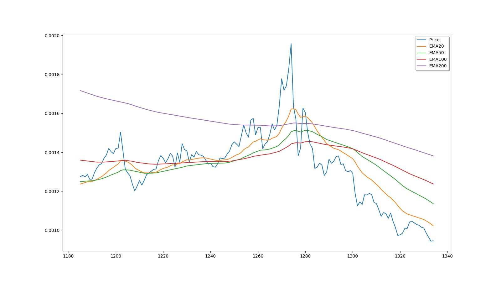 BrandPad Finance Exponential Moving Averages