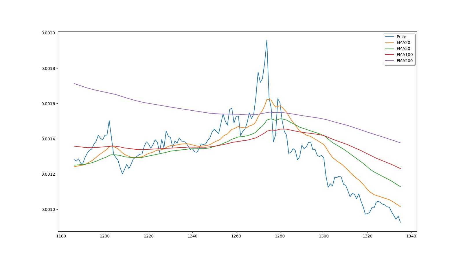 BrandPad Finance Exponential Moving Averages