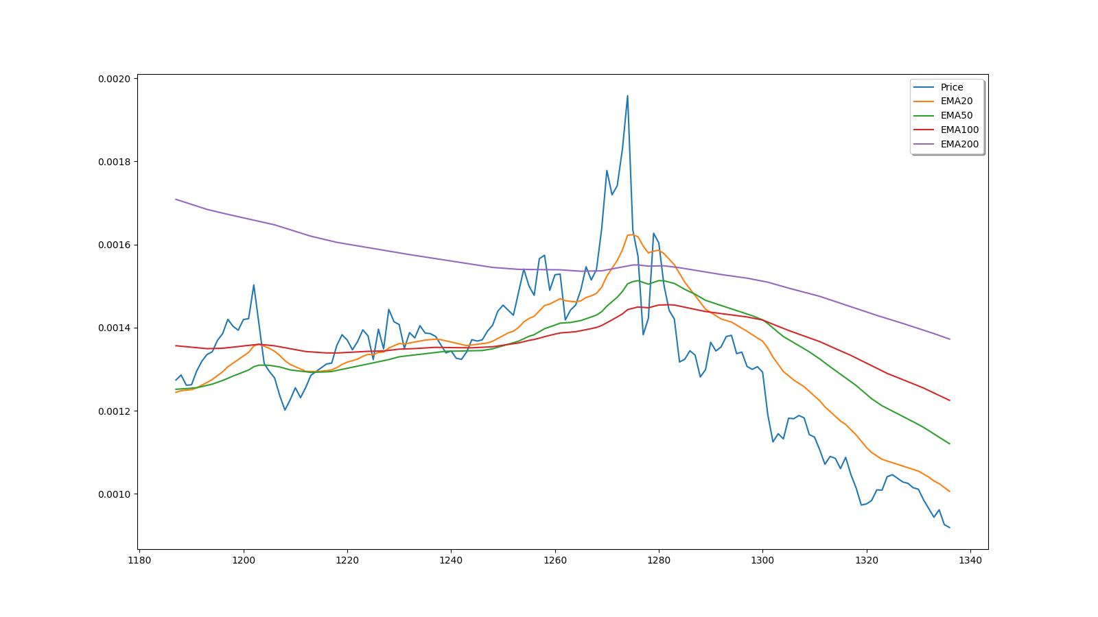 BrandPad Finance Exponential Moving Averages