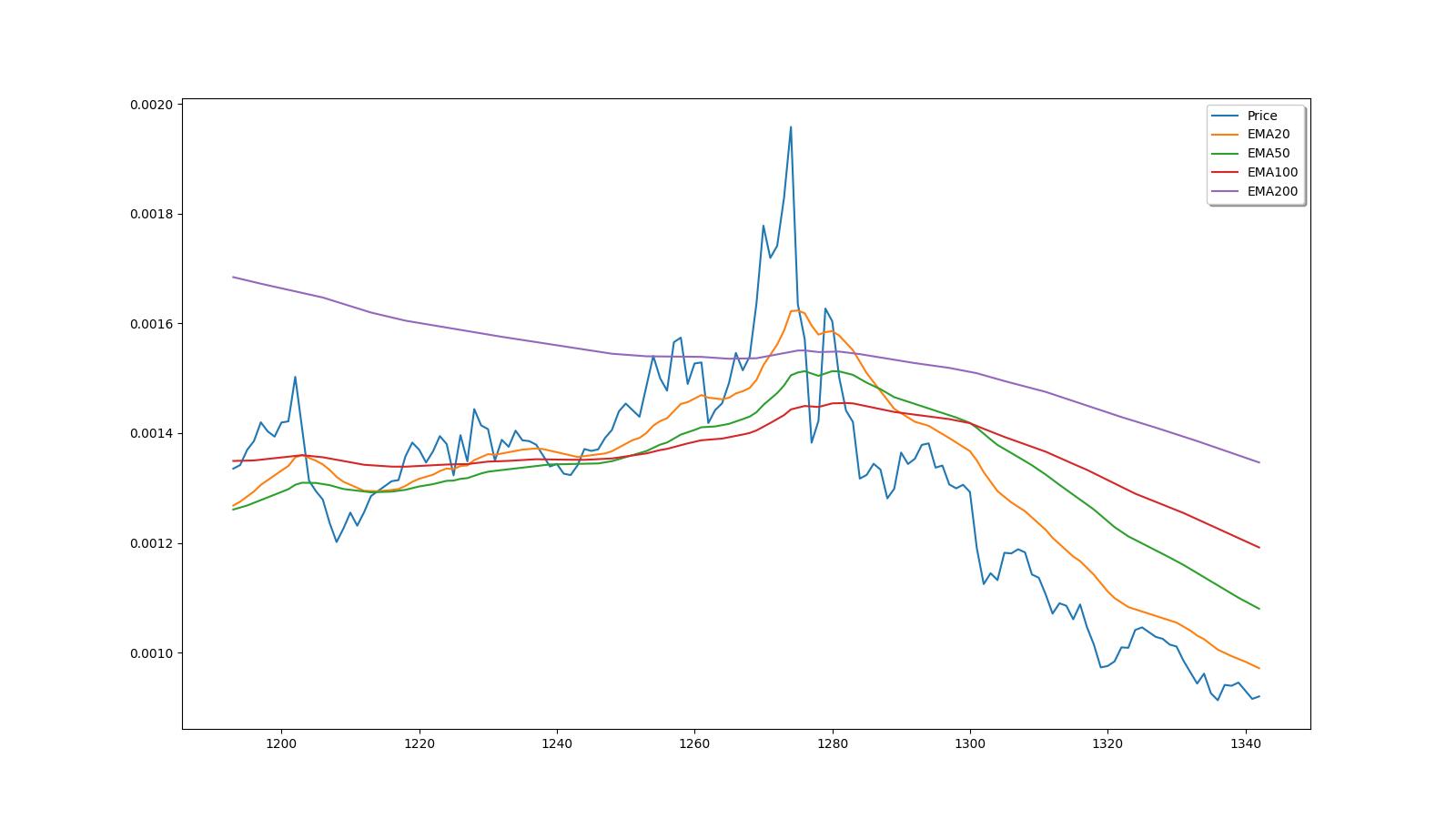 BrandPad Finance Exponential Moving Averages
