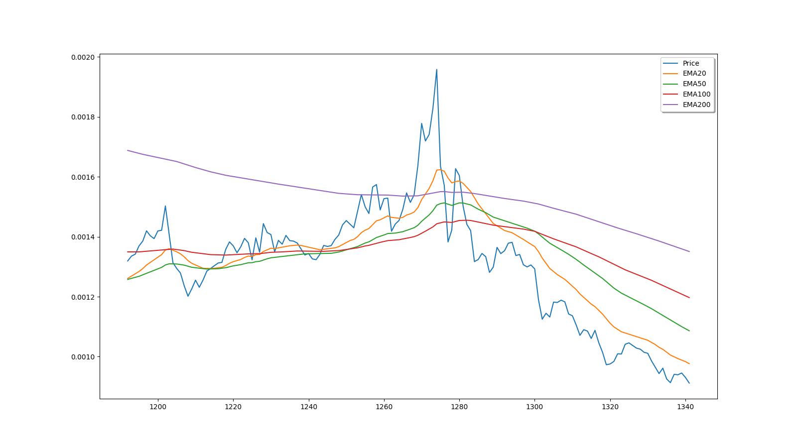 BrandPad Finance Exponential Moving Averages