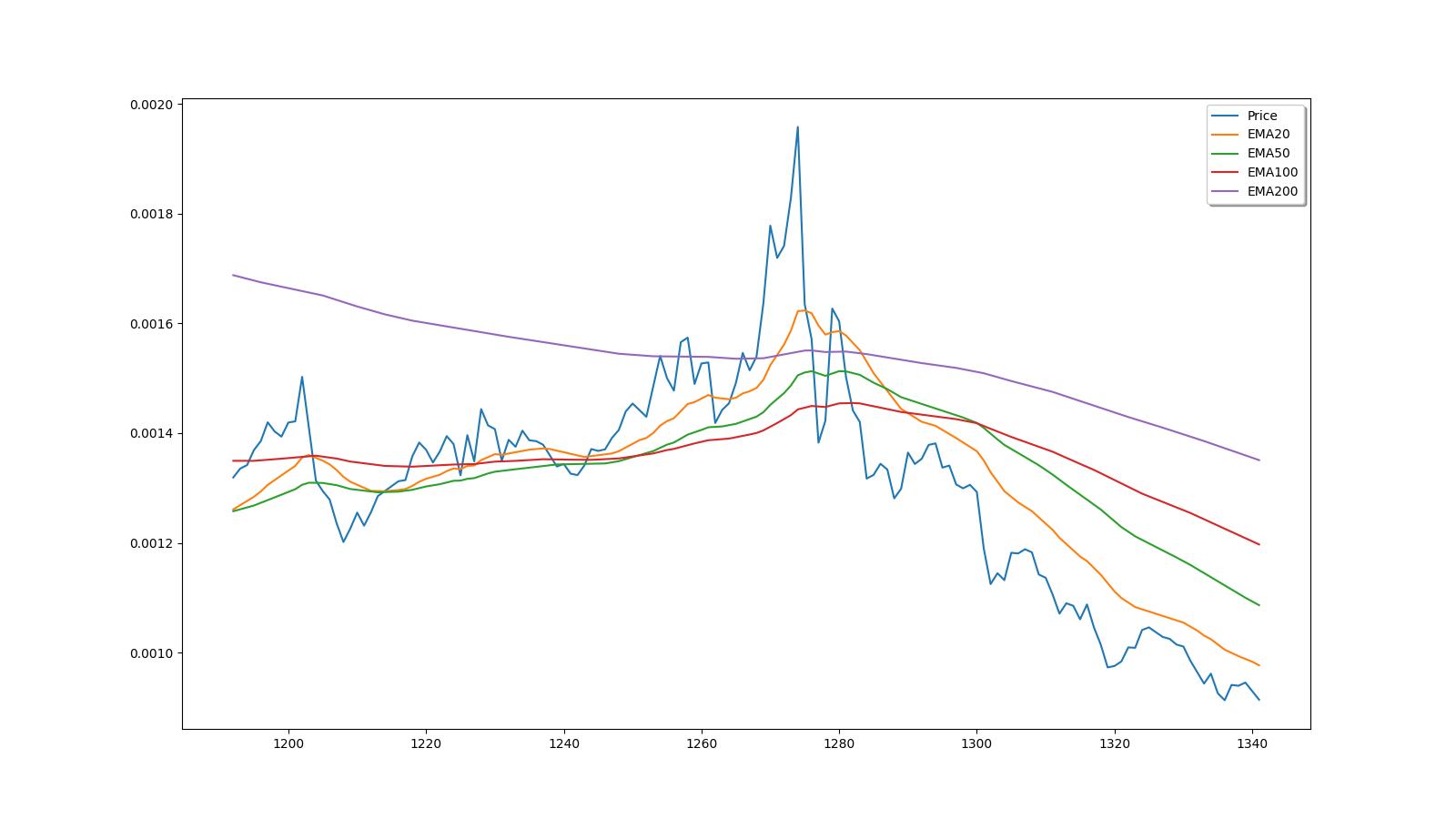 BrandPad Finance Exponential Moving Averages