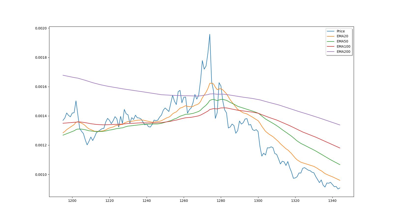 BrandPad Finance Exponential Moving Averages