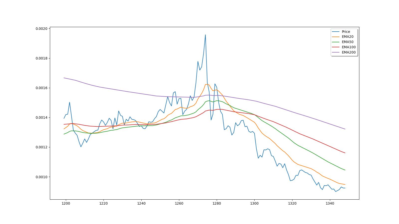 BrandPad Finance Exponential Moving Averages