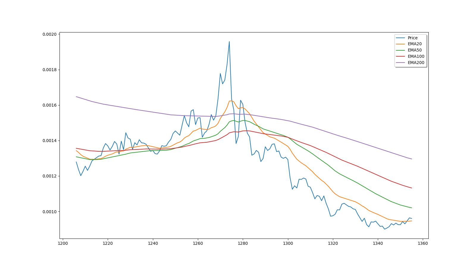 BrandPad Finance Exponential Moving Averages