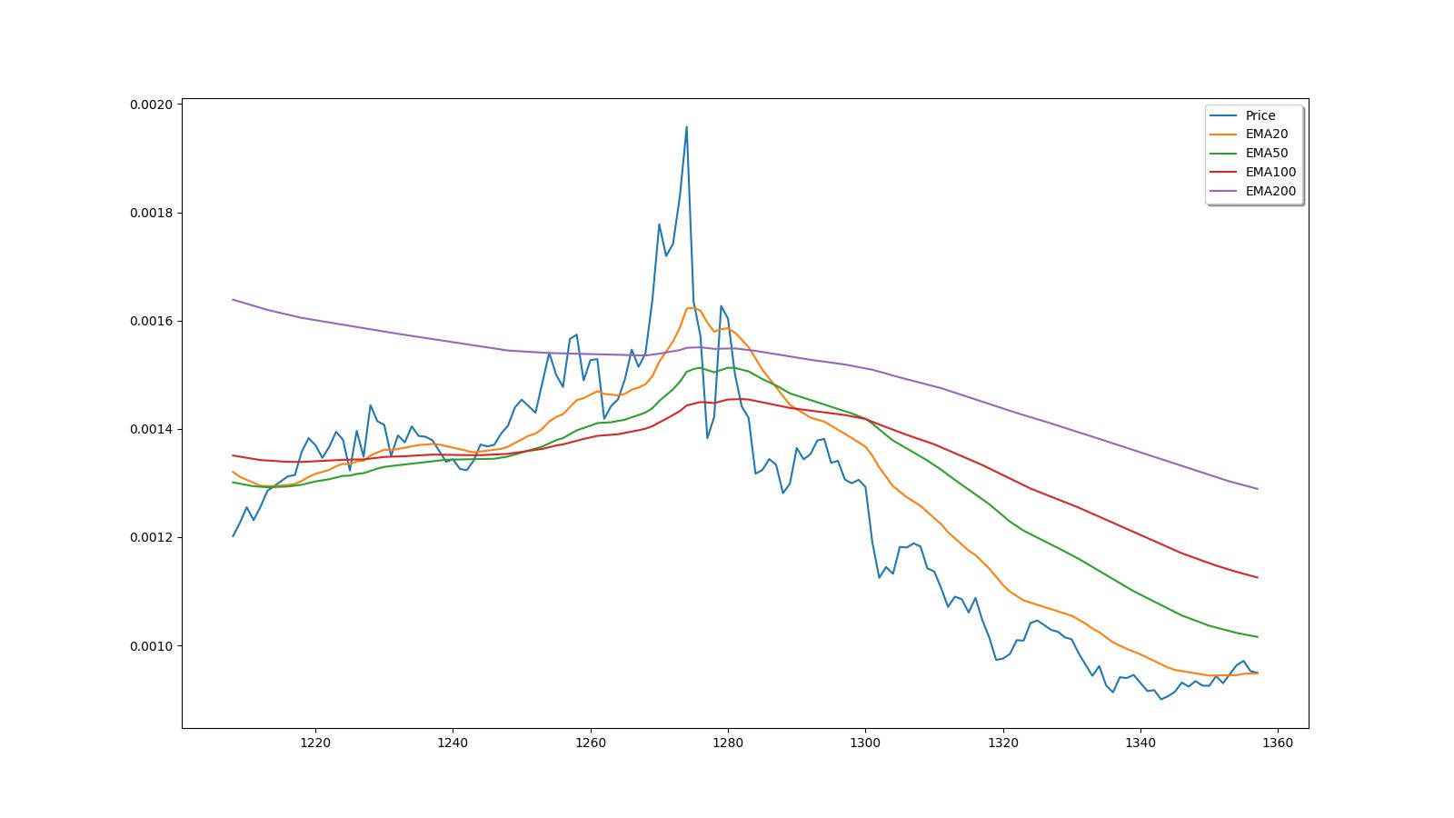 BrandPad Finance Exponential Moving Averages