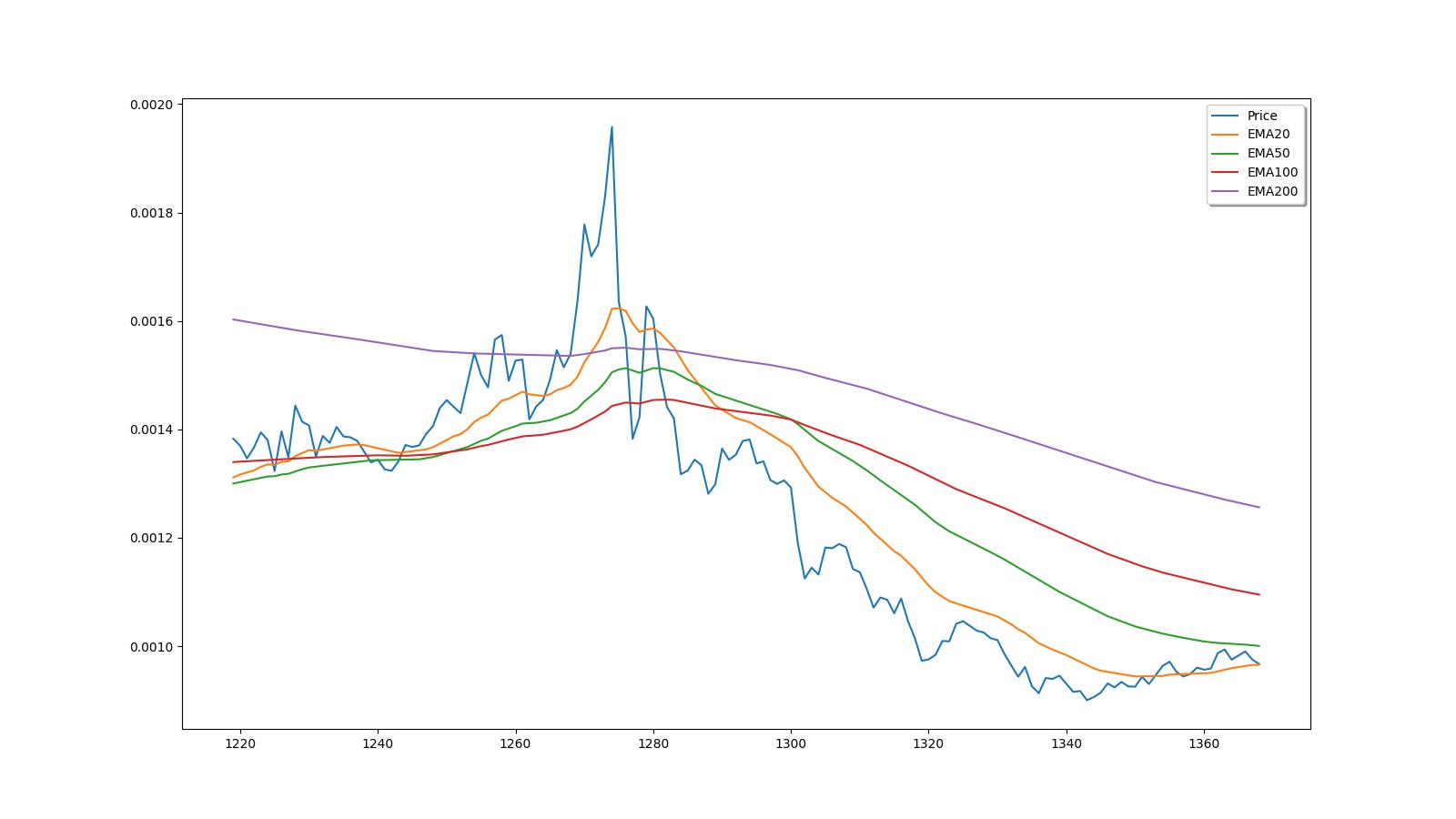 BrandPad Finance Exponential Moving Averages