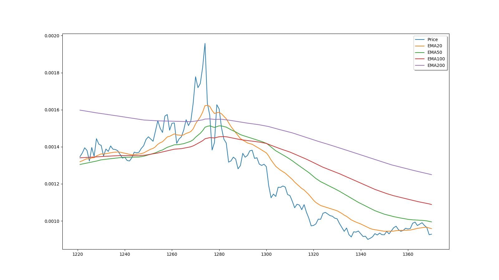 BrandPad Finance Exponential Moving Averages