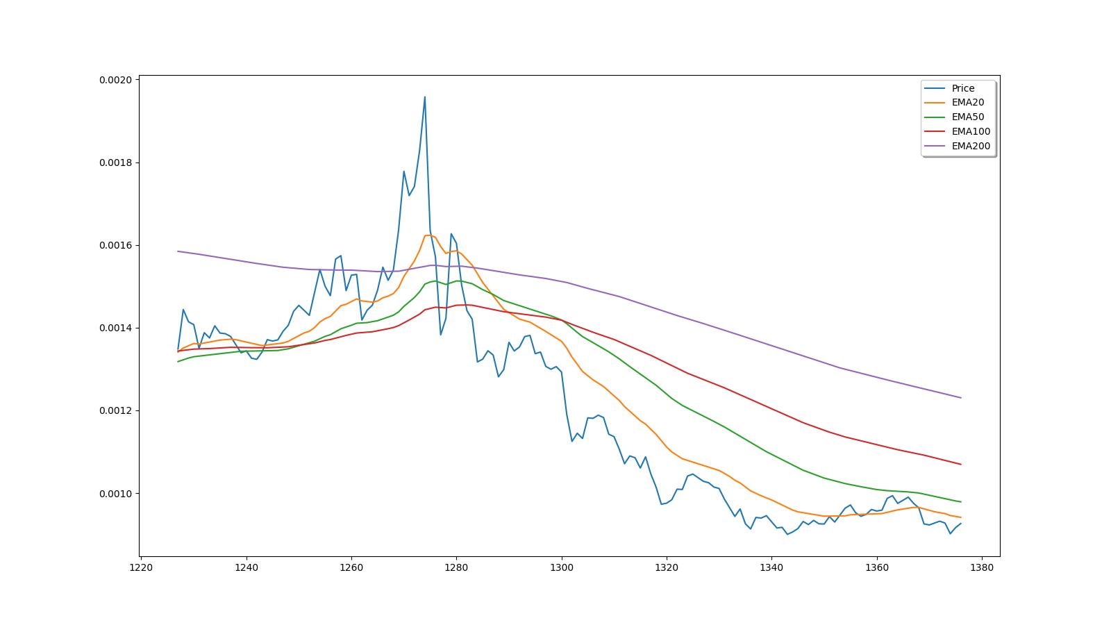 BrandPad Finance Exponential Moving Averages
