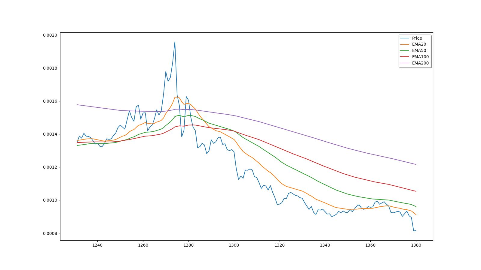 BrandPad Finance Exponential Moving Averages