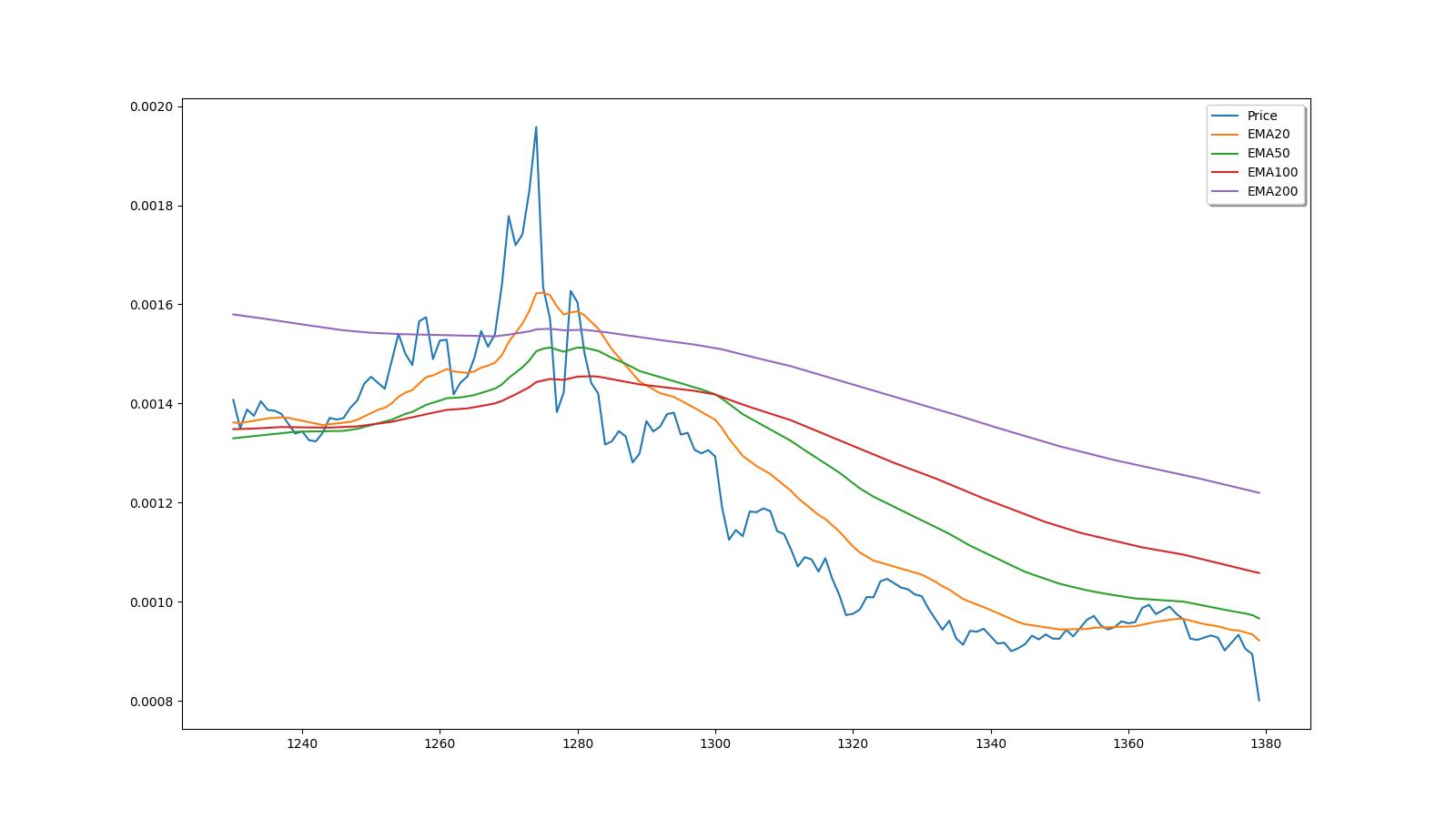 BrandPad Finance Exponential Moving Averages