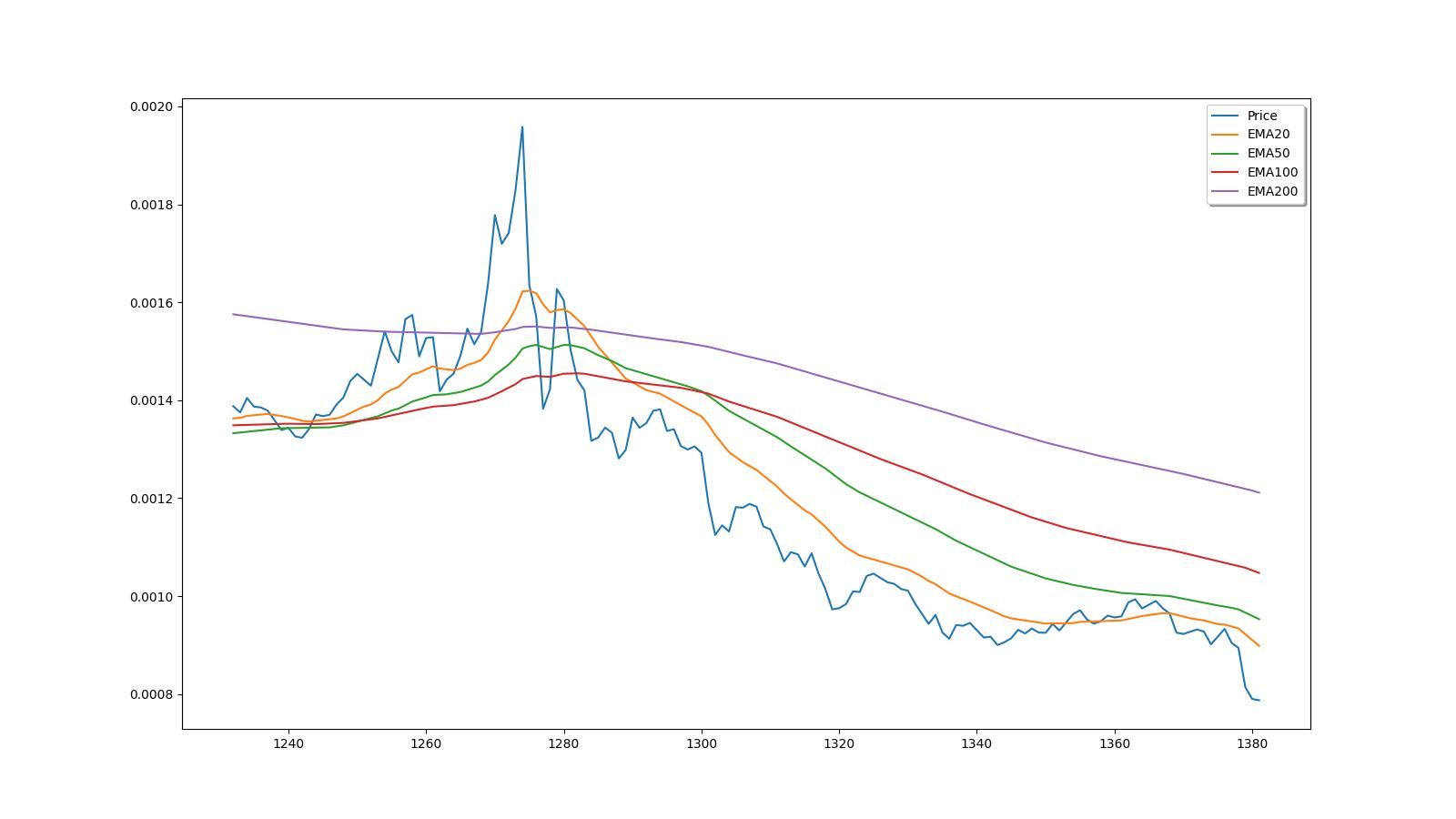 BrandPad Finance Exponential Moving Averages