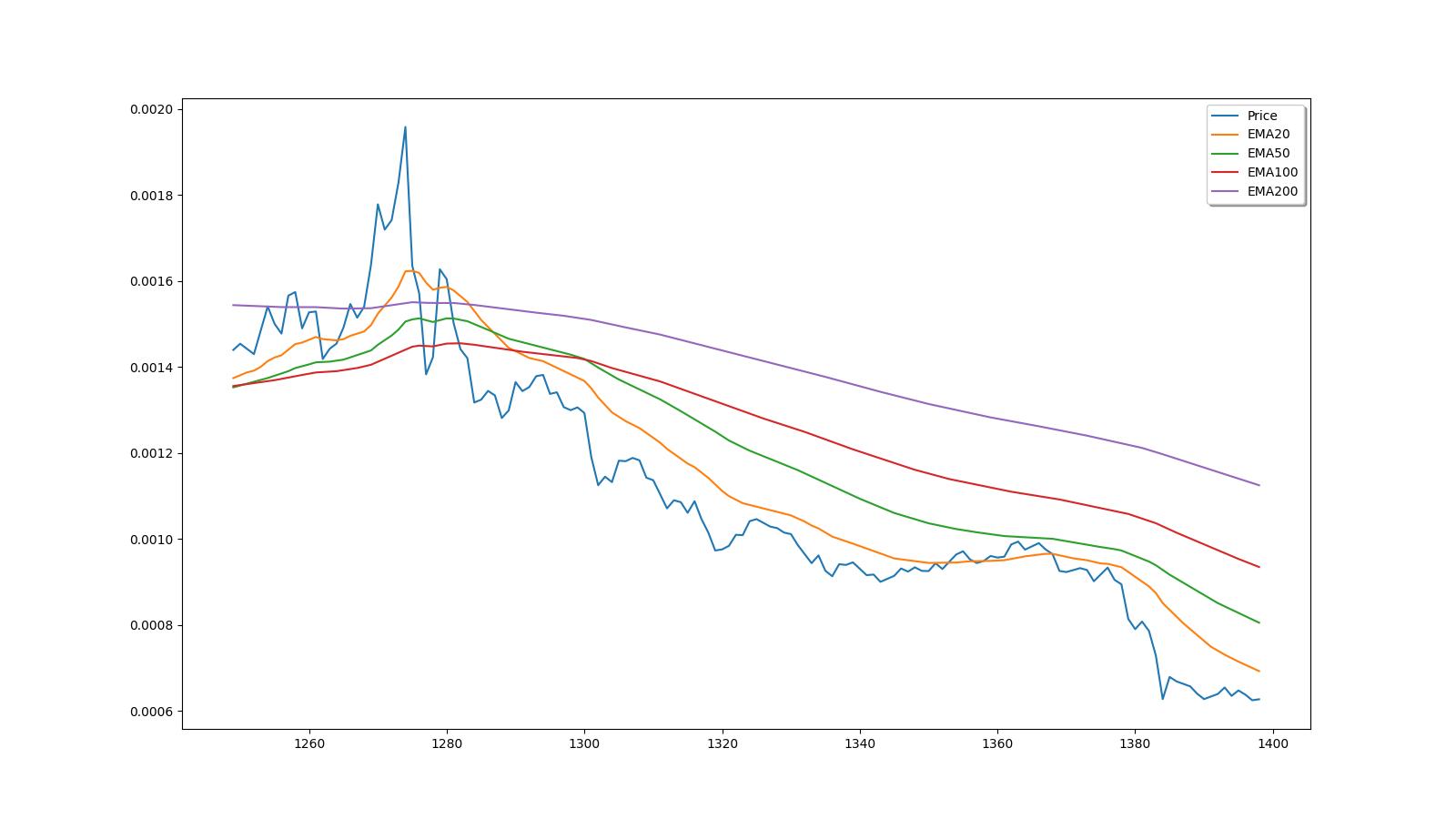 BrandPad Finance Exponential Moving Averages