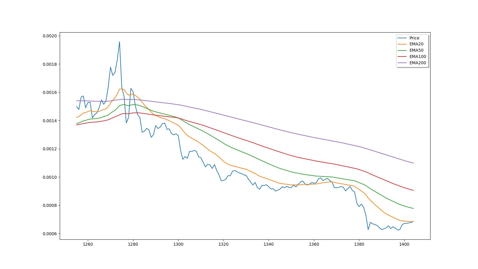 BrandPad Finance Exponential Moving Averages