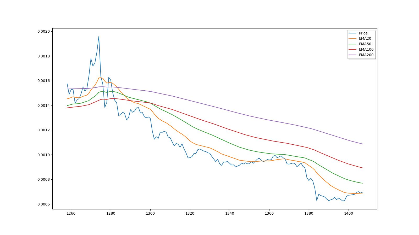 BrandPad Finance Exponential Moving Averages