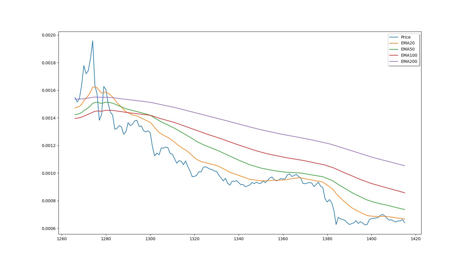 BrandPad Finance Exponential Moving Averages