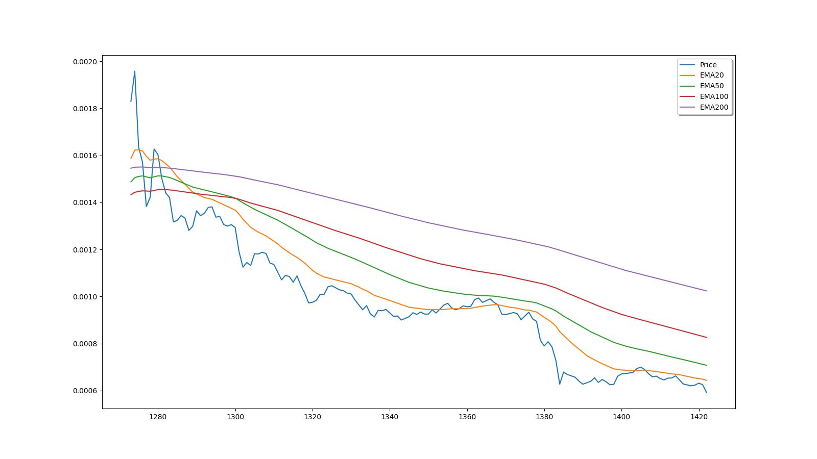 BrandPad Finance Exponential Moving Averages