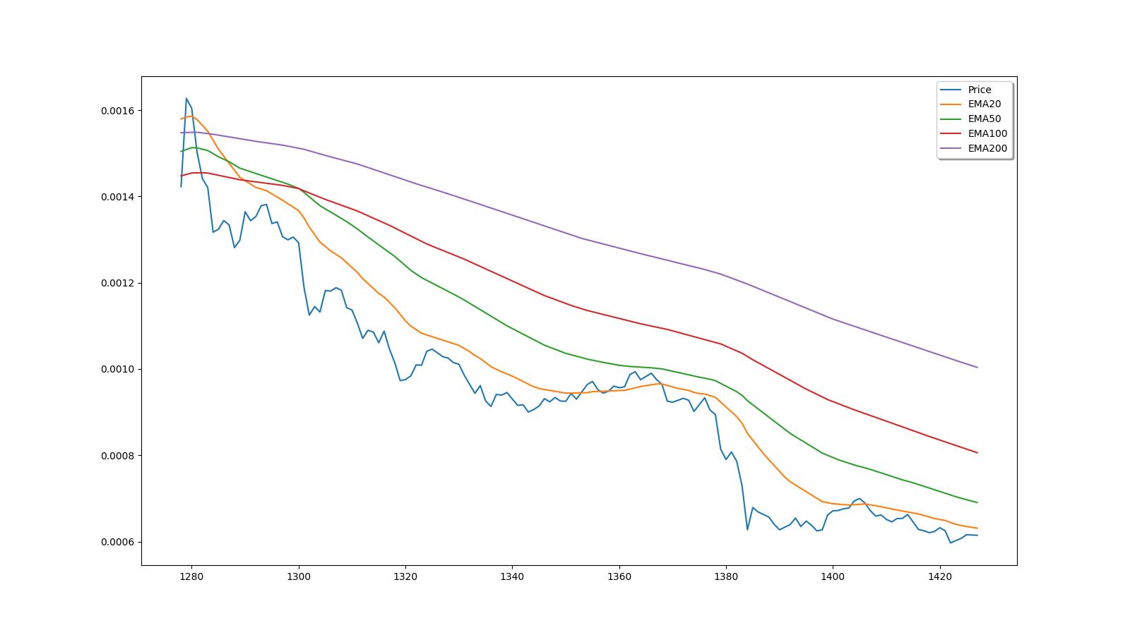 BrandPad Finance Exponential Moving Averages