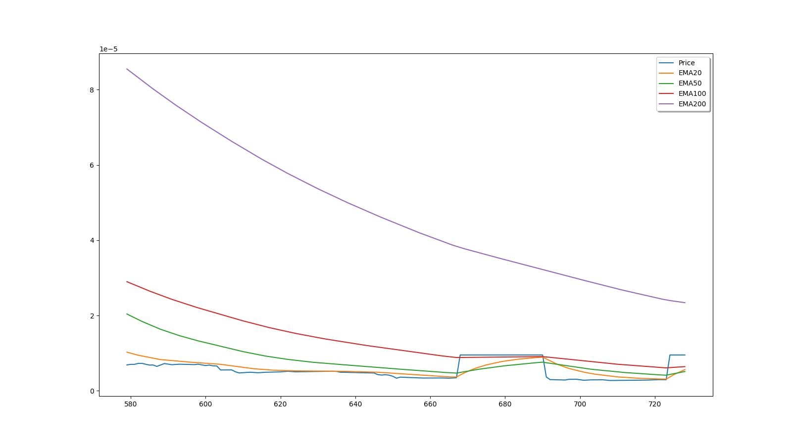 BRC-20 DEX Exponential Moving Averages