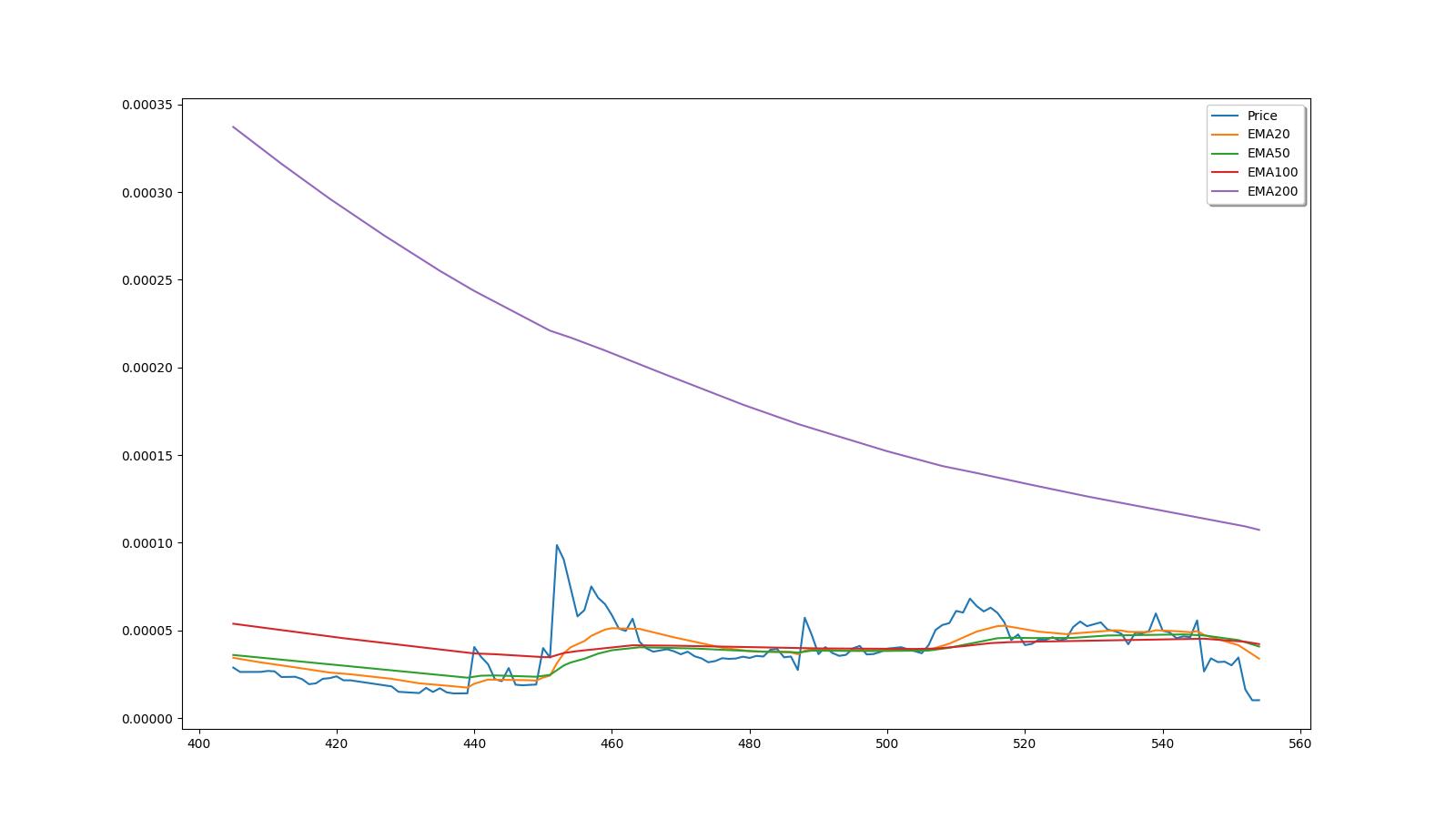 BRC-20 DEX Exponential Moving Averages