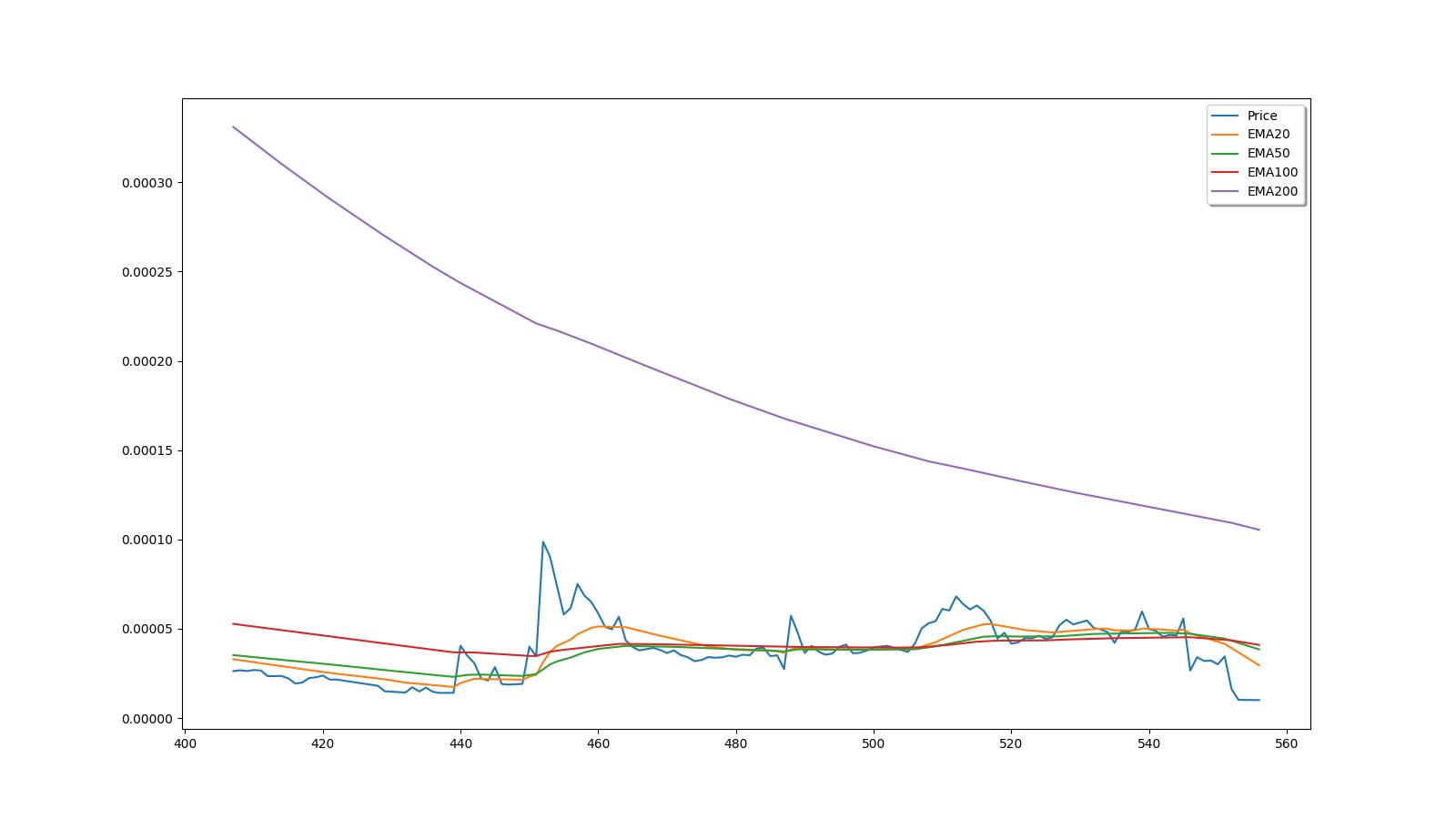BRC-20 DEX Exponential Moving Averages