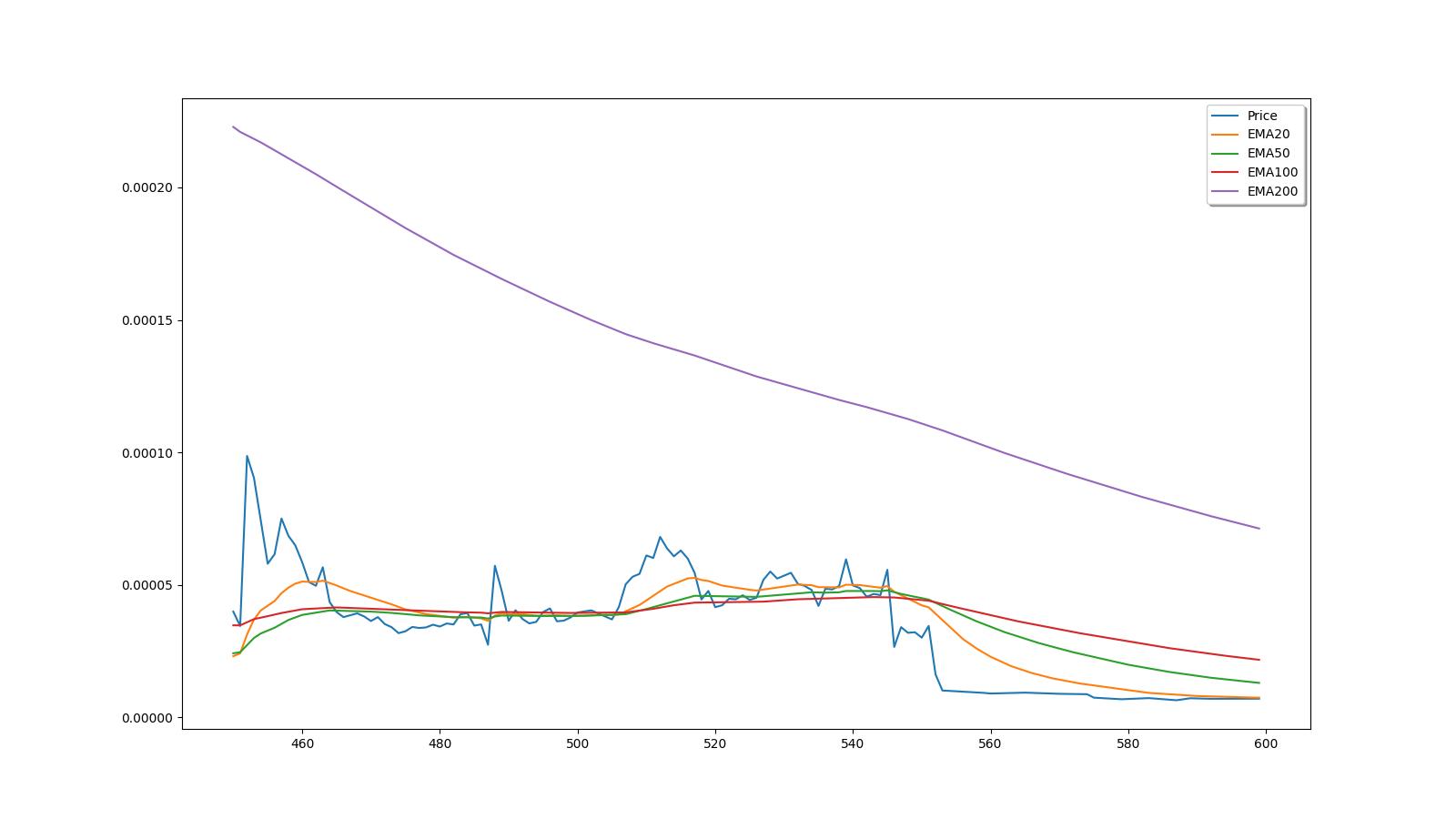 BRC-20 DEX Exponential Moving Averages