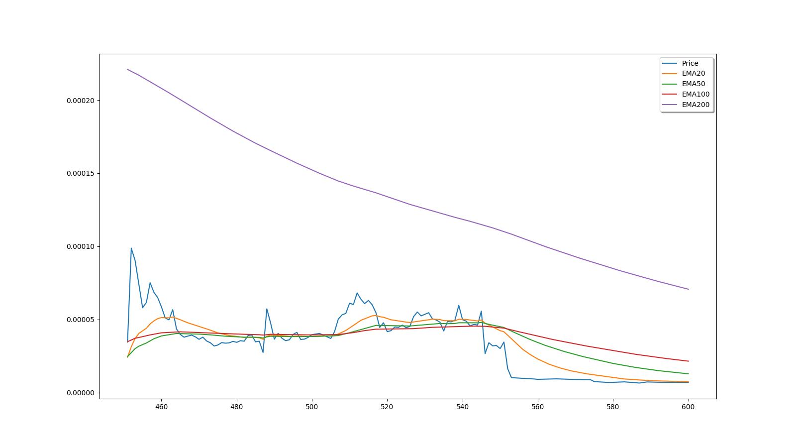 BRC-20 DEX Exponential Moving Averages