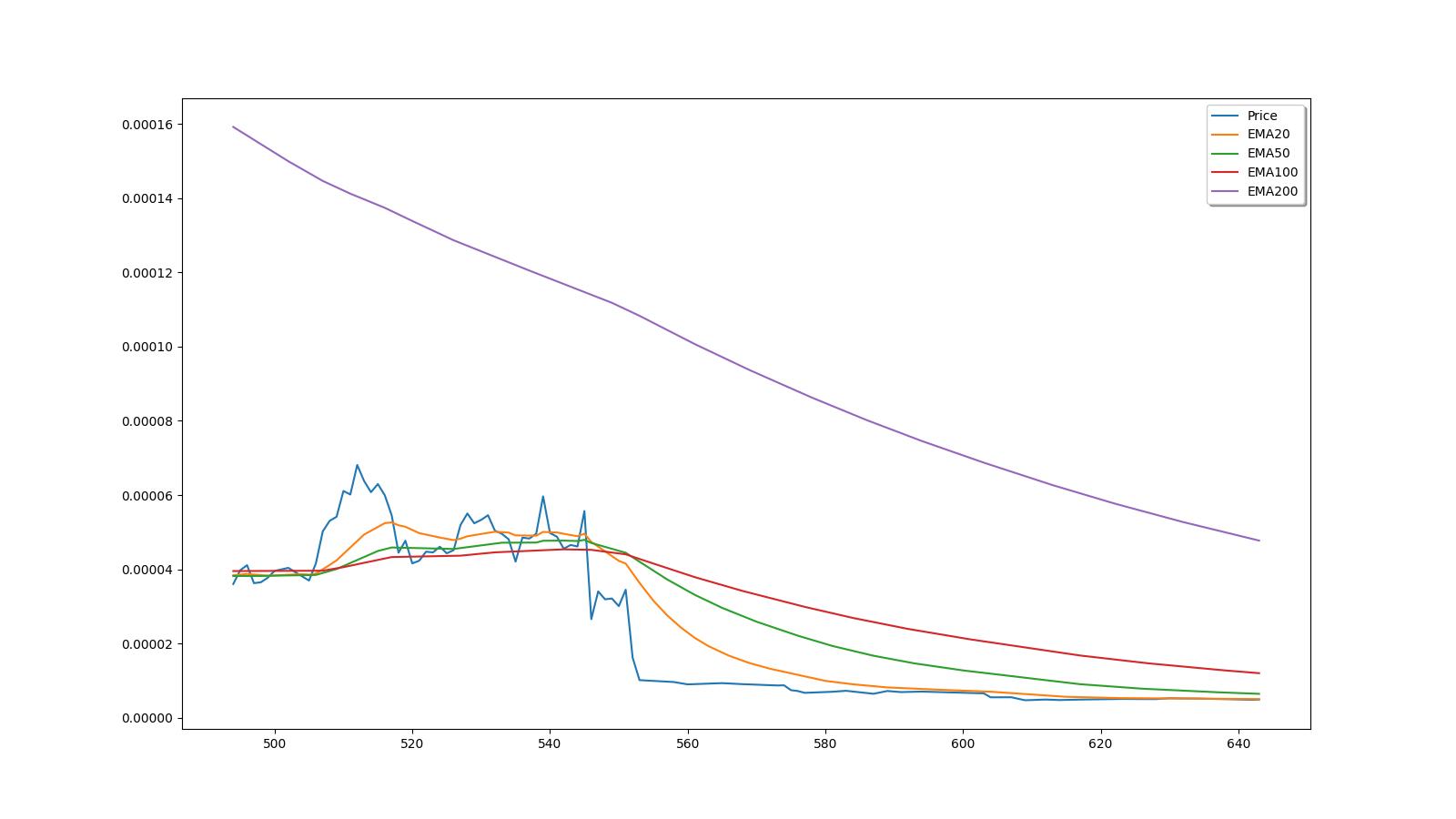 BRC-20 DEX Exponential Moving Averages