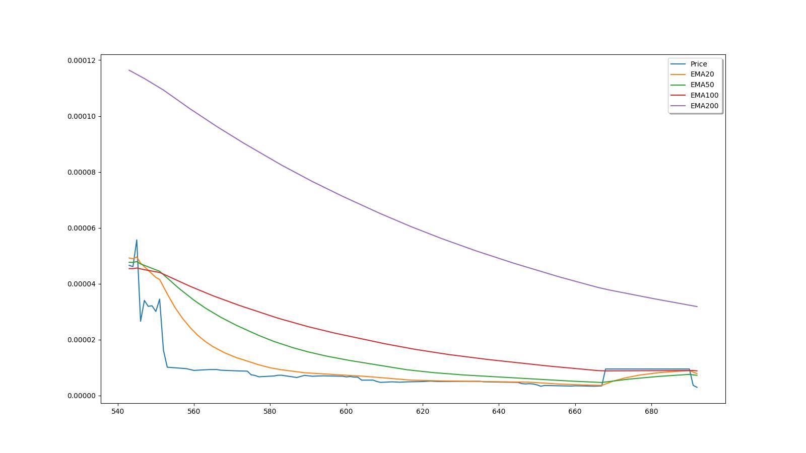 BRC-20 DEX Exponential Moving Averages