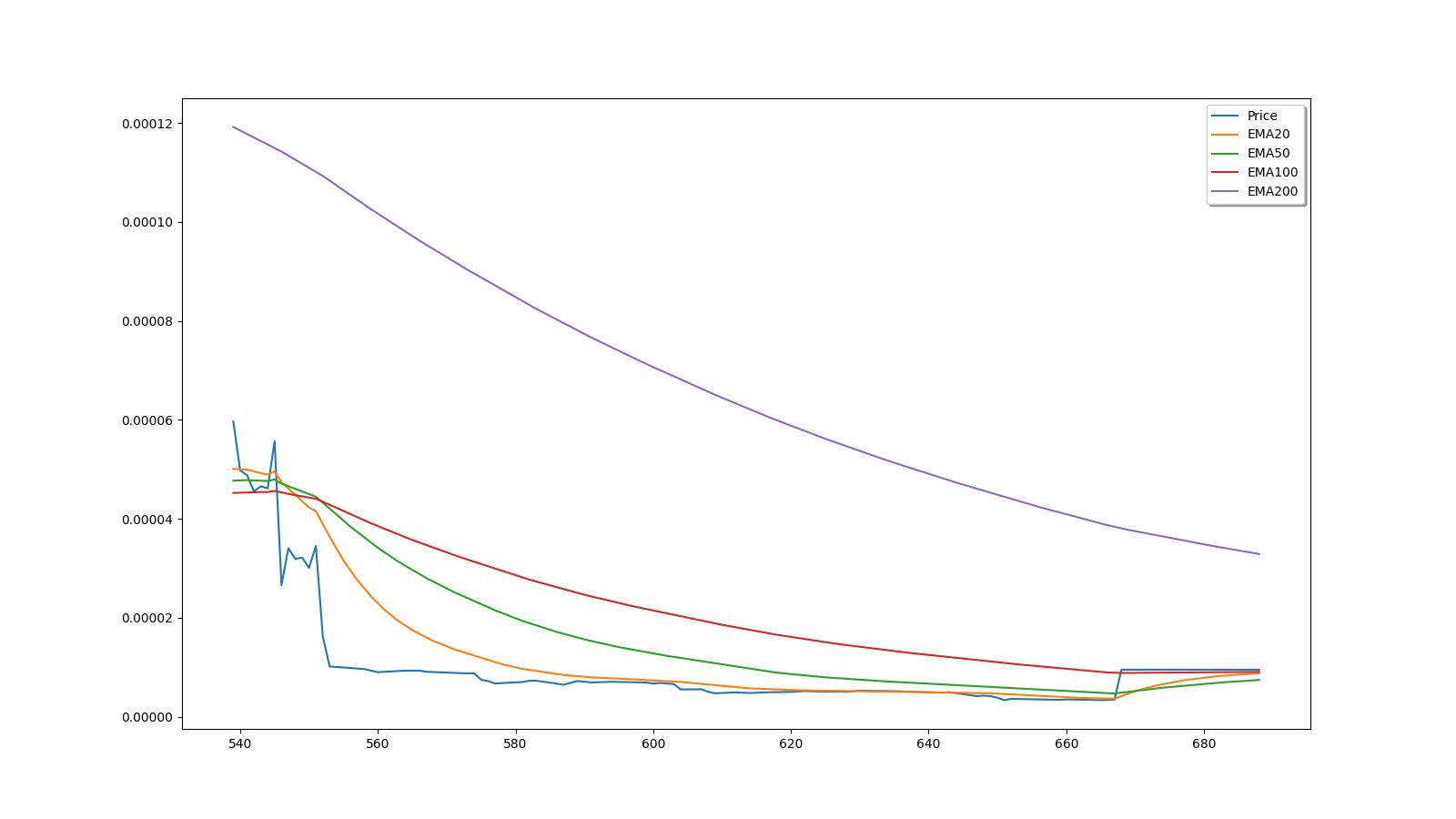 BRC-20 DEX Exponential Moving Averages