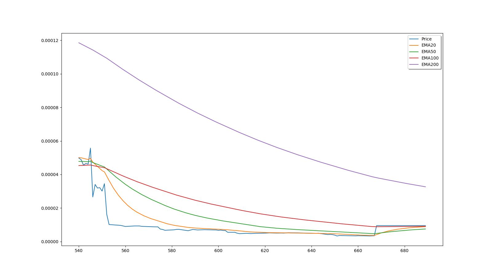 BRC-20 DEX Exponential Moving Averages