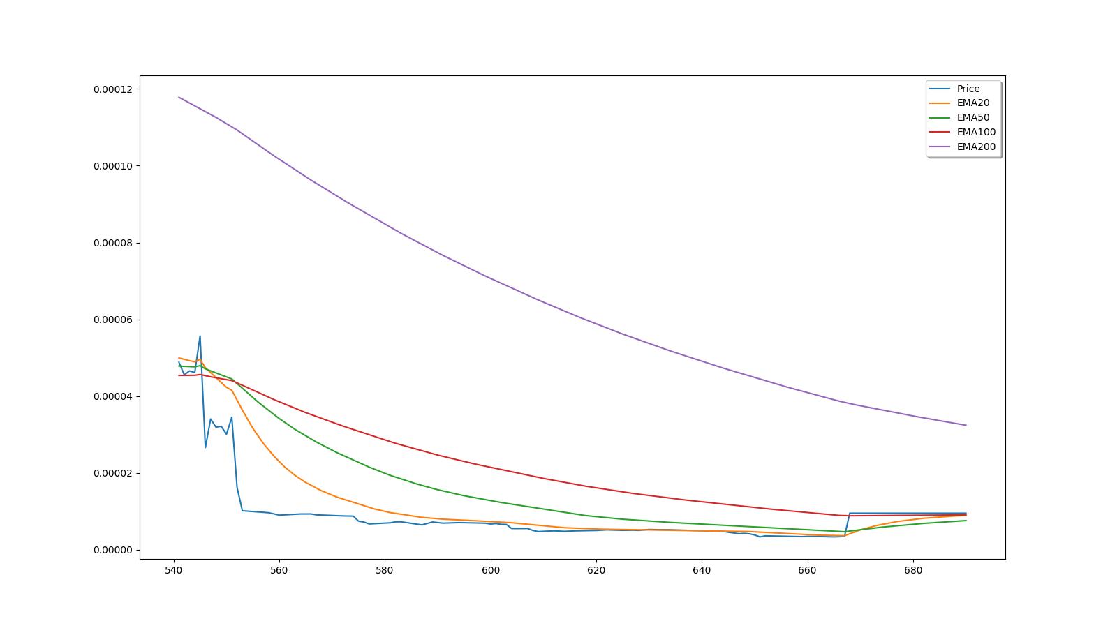 BRC-20 DEX Exponential Moving Averages