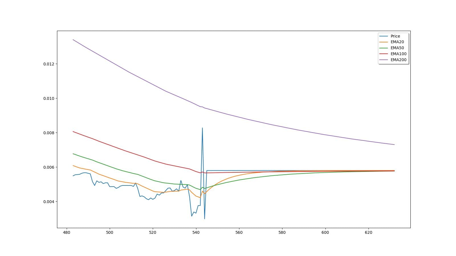 BRCStarter Exponential Moving Averages